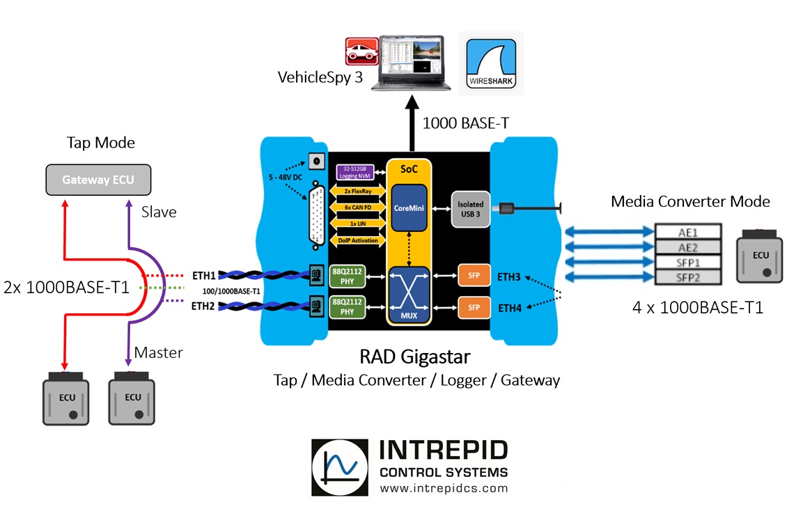 INTREPID: Automotive Ethernet Datenlogger – Active Tap, Gateway und ...